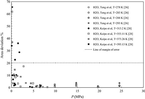 error in area for the liquid phase of h2o co2 binary system at given