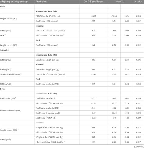 Maternal And Fetal Predictors Of Infant Anthropometry In Multivariate