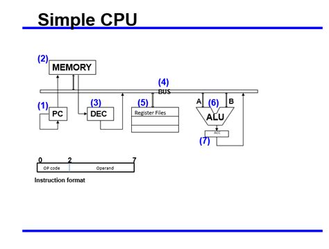 Solved Simple CPU MEMORY BUS Register Files Chegg