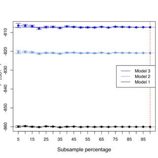 Model Comparison And Selection Based On The Expected Log Predictive Download Scientific Diagram