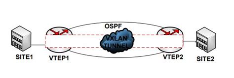 Implementing Vxlan Virtual Extensible Lan On A Mikrotik Router Can Be A Complex Task That