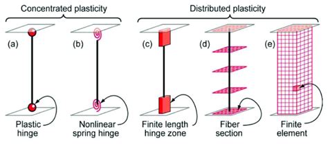 Idealized Nonlinear Models For Beam And Column Elements 38