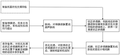 Forward Osmosis Membrane And Preparation Method Thereof Eureka Patsnap