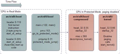 The Kernel Boot Process Many But Finite