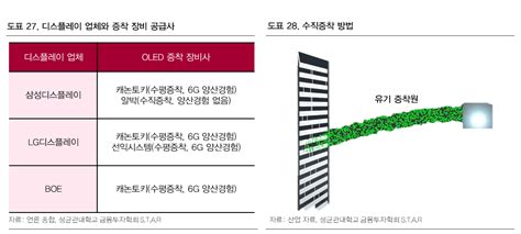 선익시스템 Oled에 선명한 이익 증착 준비 끝 오렌지보드 리포트
