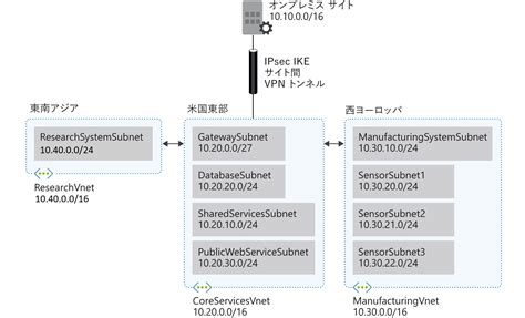 Az 700 Designing And Implementing Microsoft Azure Networking Solutions