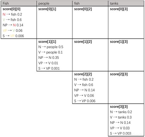 基于cykpcfg的短语结构句法分析cfg Cyk句法分析python Csdn博客 基于cykpcfg的短语结构句法分析cfg Cyk句法分析python Csdn博客