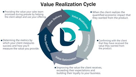 How To Measure Value Realization Key Metrics To Focus On