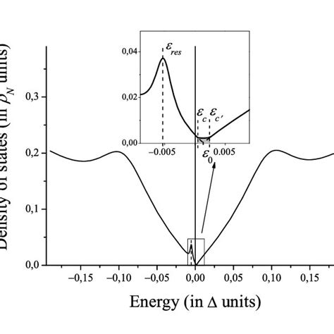 Low Energy D Wave Dos ρε In Simultaneous Presence Of Nm Impurities Download Scientific