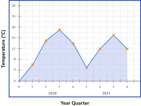Time Series Graph Gcse Maths Steps Examples And Worksheet