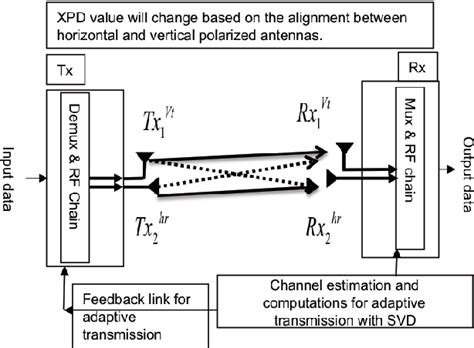 figure 1 from singular value decomposition based adaptive transmission