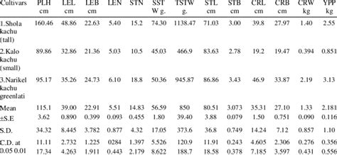 Mean Performance Of Yield And Yield Contributing Characters Of