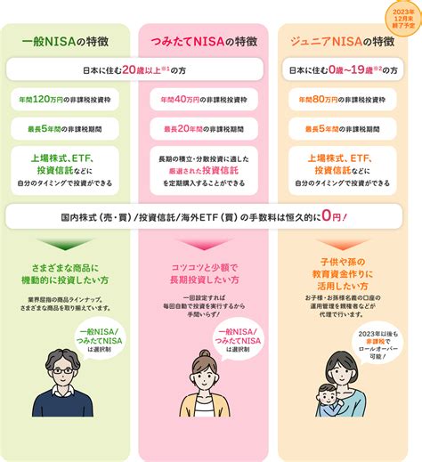 Nisa・つみたてnisa・ジュニアnisa｜sbi証券