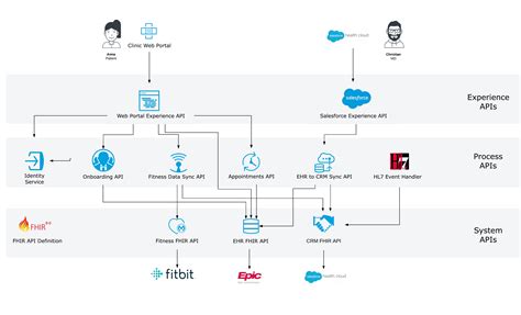 Hl7 Event Handler Implementation Template