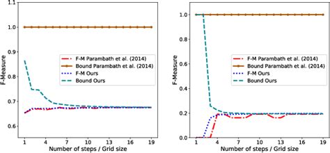 Figure 6 From From Cost Sensitive Classification To Tight F Measure