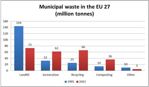 Waste Management In Ireland Trends Progress And Risks Public Policy Public Expenditure GNP