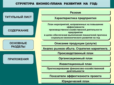 Бизнес план Развития организации на год Развития организации на 5 лет