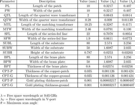 Optimized Dimensions Of The Antenna Design Prototype Of 1 × 3 Linear