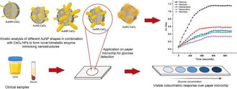 Paper Based Colorimetric Microfluidic Device For Visual Detection Of Glucose Coupling Different