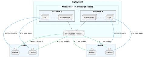 Calls Self Hosted Deployment Mattermost 공식 기술 문서 한글판 By 인포그랩 인포그랩 Gitlab 기반 Devsecops 구축