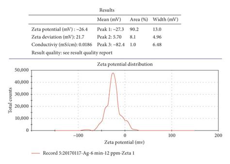 Zeta Of Aqueous Colloid Silver Arcing In Dw For 6 Min Download Scientific Diagram