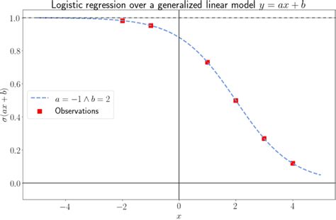 Why Does The Cost Function Of Logistic Regression Have A Logarithmic