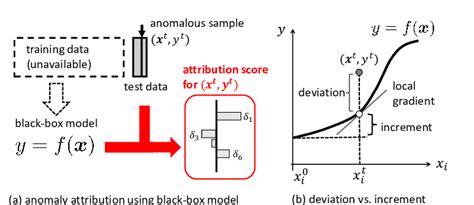 Problem Setting And Motivation A Given A Blackbox Deterministic Download Scientific Diagram