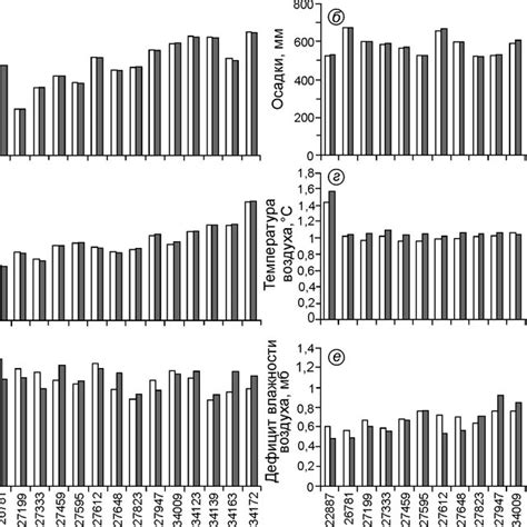 Mean а в And Standard Deviation г е Of Annual Meteorological