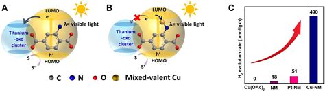 Recent Advances In Photocatalytic Renewable Energy Production