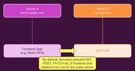Understanding Cross Site Resource Sharing CORS