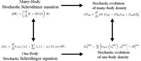 Figure 1 From Exact And Approximate Many Body Dynamics With Stochastic