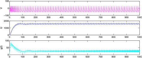 Simulation Of A Neuron In The Network Of 1000 Low Threshold Spiking Download Scientific