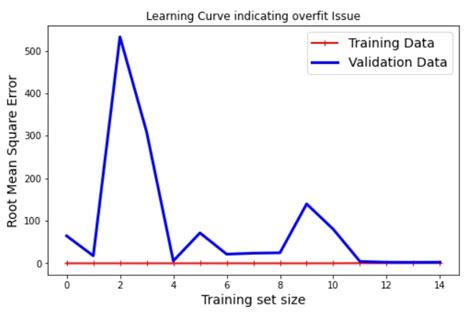 Learning Curve In Machine Learning Ml Vidhya