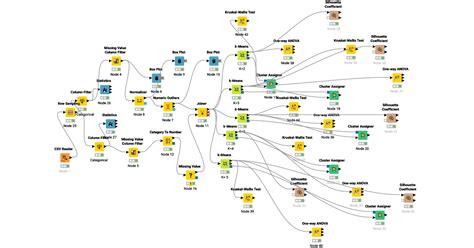 segmentation of employee compensation data knime community hub