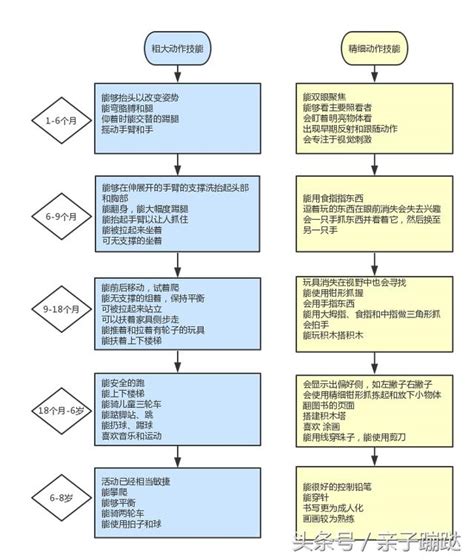 0 8歲孩子動作技能發展指標你家寶寶達標了嗎 每日頭條
