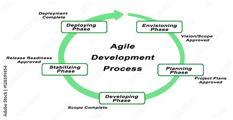 Agile Development Process Stock Illustration Adobe Stock