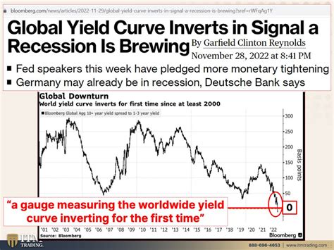 Global Inverted Yield Curve Sparks Fears Of Worldwide Economic Collapse