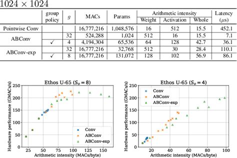 Arithmetic Intensity Balancing Convolution For Hardware Aware Efficient