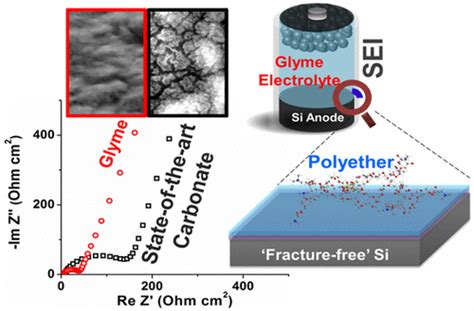 Robust Solidelectrolyte Interphase Sei Formation On Si Anodes Using Glyme Based Electrolytes