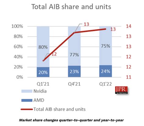 Analyst Annual Gpu Shipments Skyrocketed And Prices Keep Falling Extremetech