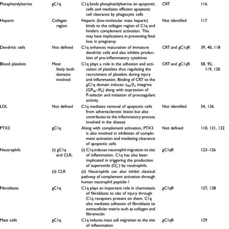 Complement Activating Functions Of C Q Download Table