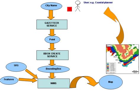 Workflow Of The Use Case Implementation With Sw Services Download
