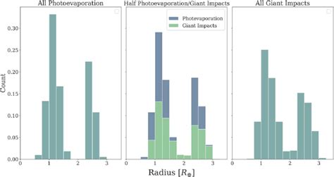 A Comparison Between Planet Radii Distributions In Scenarios Where