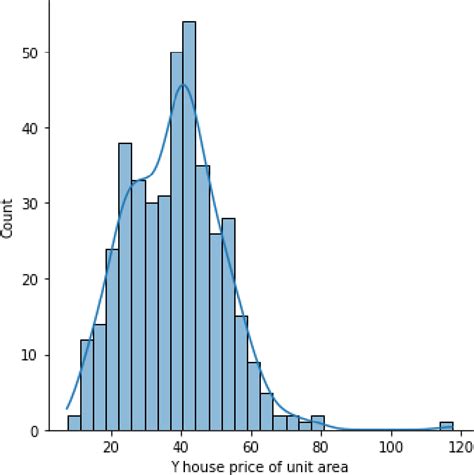table 2 from real estate price prediction system using machine learning