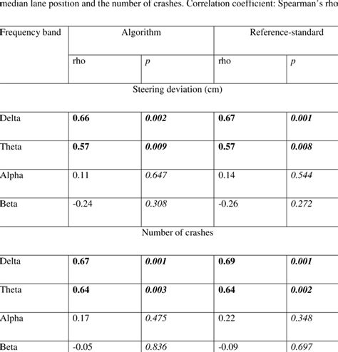 Correlations Between Driving Performance And Eeg Absolute Spectral Download Table