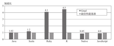 Graalvm 概述 Submarine