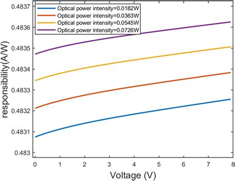 Photodiode Responsivity Versus Voltage Under Different Optical Input