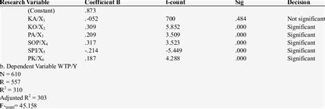 Result Of Multiple Linear Regression Partial Test Download Table