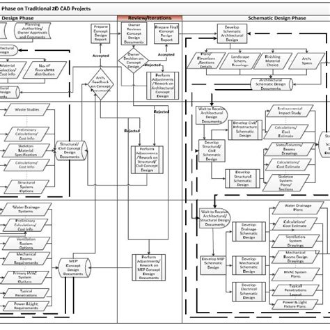 Information Flow Process Model Of The Design Phase On Traditional 2d