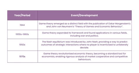 Game Theory In Economics Key Concepts And Applications